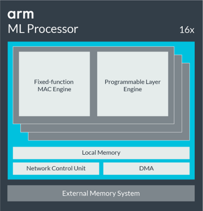 ARM Tampilkan ML Processor pada Hot Chips Symposium 2018 • Jagat Review