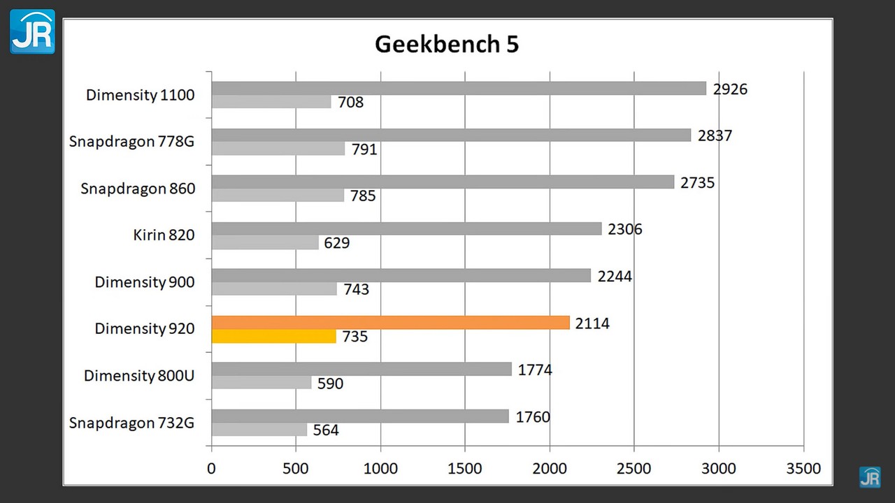 Review Performa Mediatek Dimensity 920: Kencang dan Lengkap Untuk Kelas ...