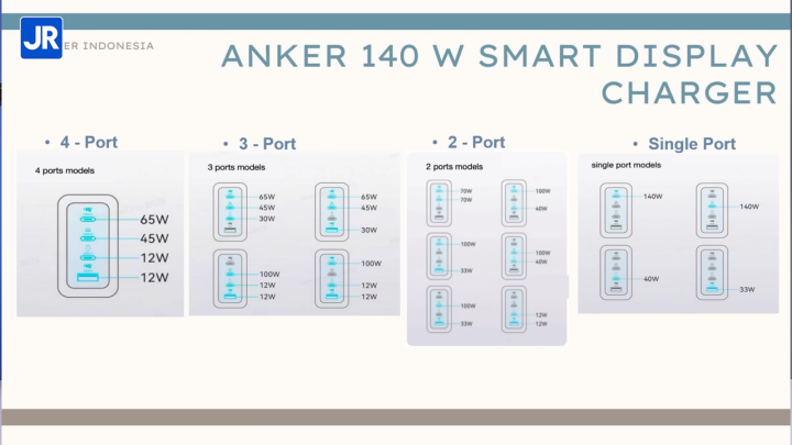 Review Anker 140 W Display Charger: Kencang dengan Smart Display, Bisa ...
